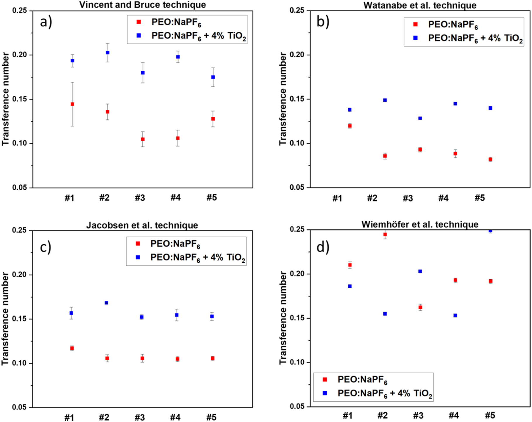 Electrochemical Methods of Transference Number Determination for ...