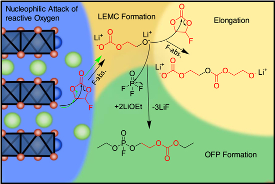 Organofluorophosphates as Oxidative Degradation Products in High ...
