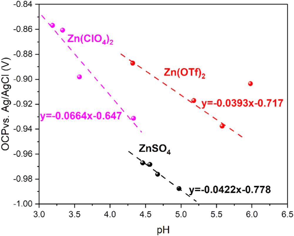 Insights into Chemical and Electrochemical Interactions between Zn ...