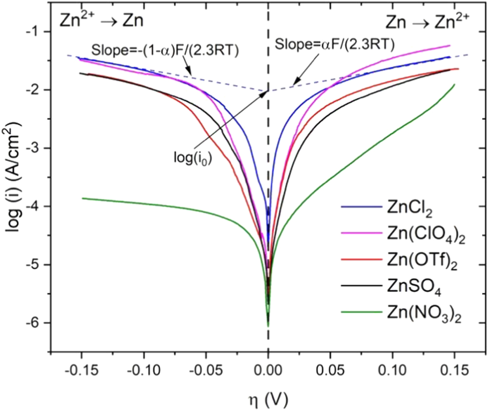 Insights into Chemical and Electrochemical Interactions between Zn ...