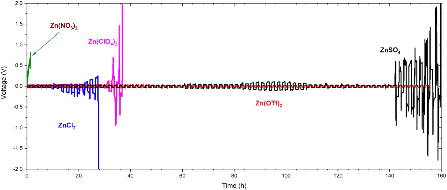 Insights into Chemical and Electrochemical Interactions between Zn ...