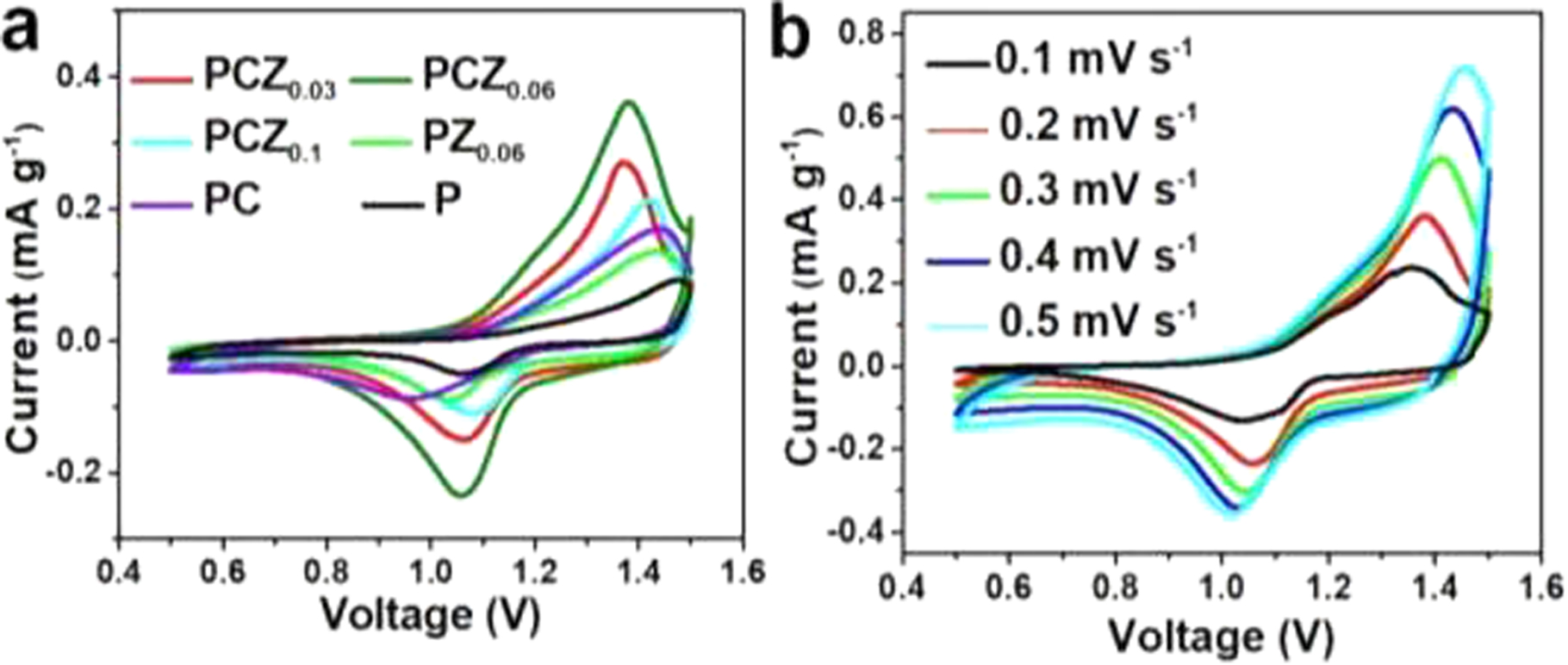 Zn−Doped and CNTs-Incorporated Polyaniline as High-Performance Cathode ...