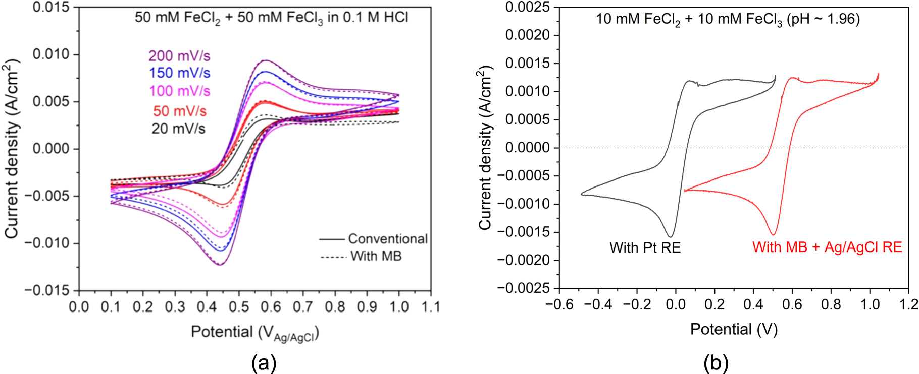 Use of a Bipolar, Metallic Luggin-Haber Probe for Electrochemical ...