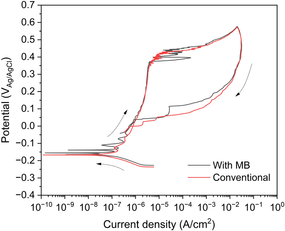 Use of a Bipolar, Metallic Luggin-Haber Probe for Electrochemical ...