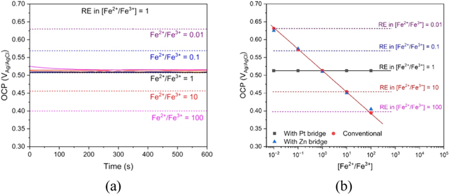 Use of a Bipolar, Metallic Luggin-Haber Probe for Electrochemical ...