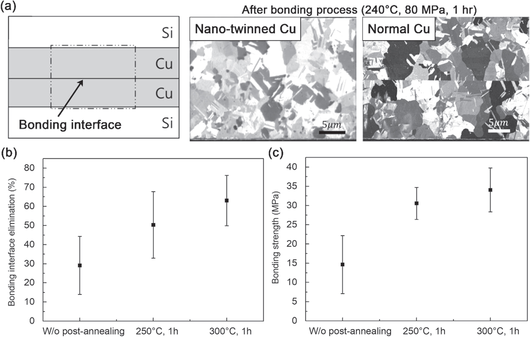 Electrodeposition of Nano-Twinned Cu and their Applications in ...