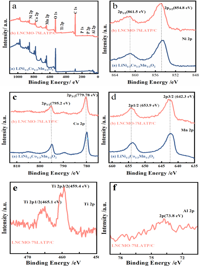 Sustainable Low-Temperature Coating of LATP/C Solid Electrolyte ...