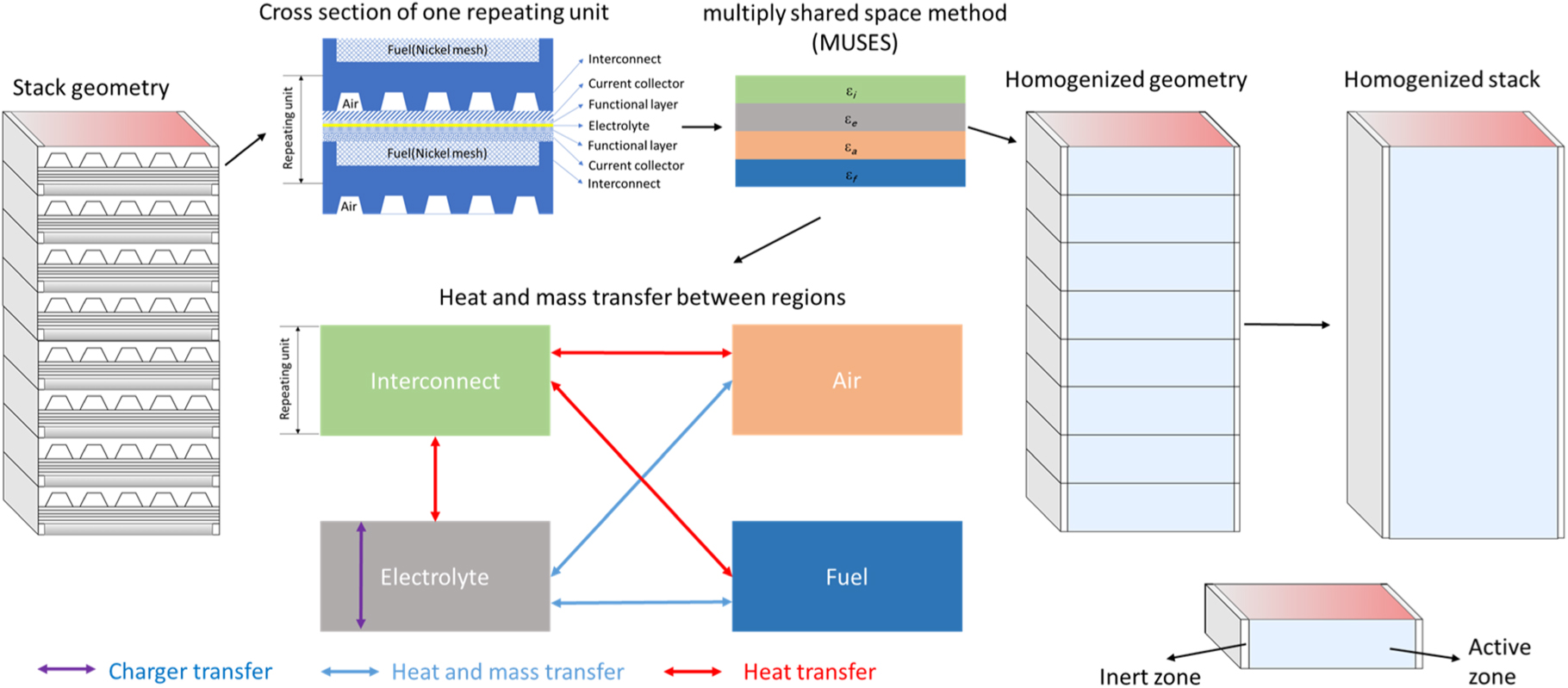 Modeling of Reversible Solid Oxide Cell Stacks with an Open-Source ...
