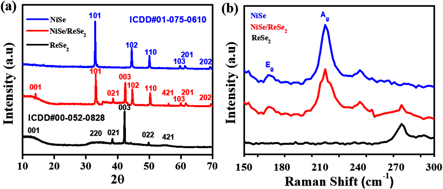 Rational Design of NiSe/ReSe2 Nanocomposite For Efficient ...