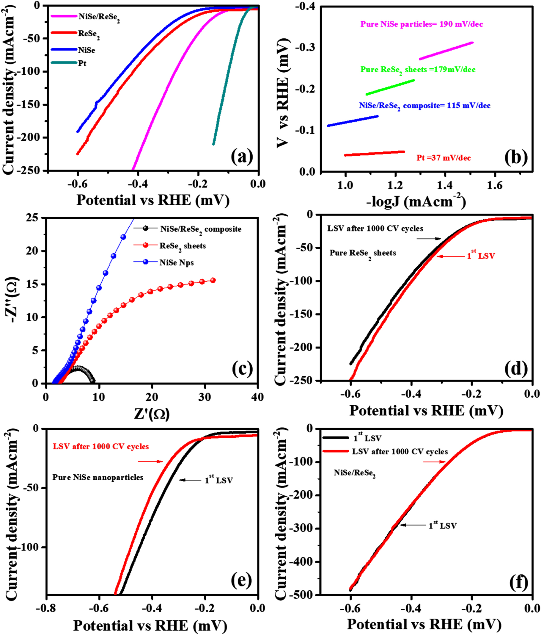 Rational Design of NiSe/ReSe2 Nanocomposite For Efficient ...