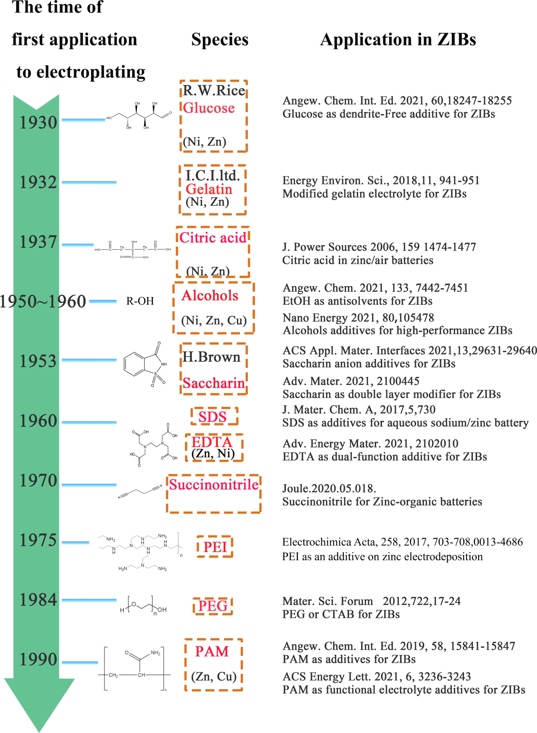 Review—Revisiting the Electroplating Process for Zn‐Metal Anodes: New ...