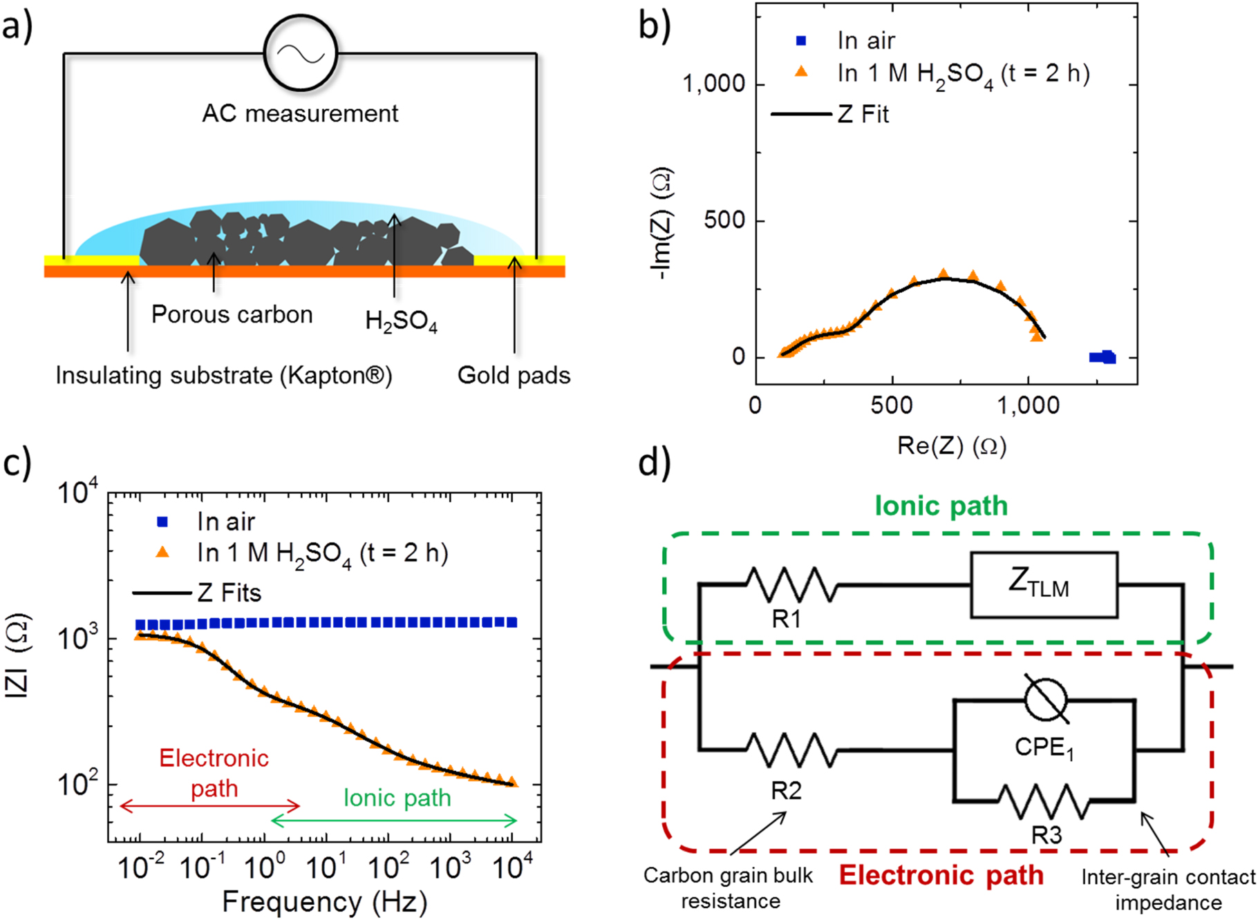 Operando AC In-Plane Impedance Spectroscopy of Electrodes for Energy ...