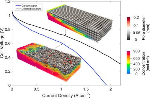 Impact of Porous Microstructure on Performance of Redox Flow Batteries ...