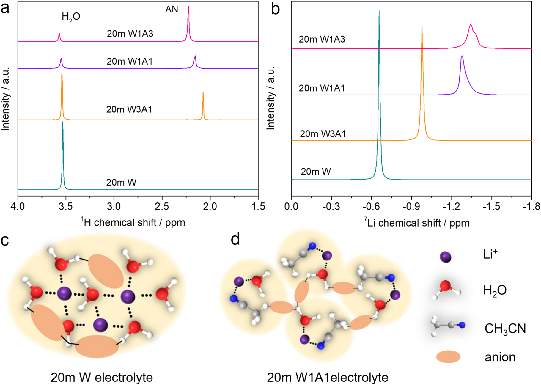 High Voltage and Capacity Dual-Ion Battery Using Acetonitrile-Aqueous ...
