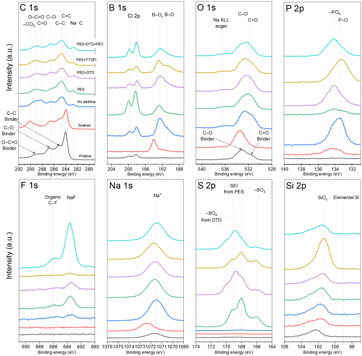 Optimization of Sodium Bis(oxalato)borate (NaBOB) in Triethyl Phosphate ...