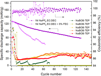 Optimization of Sodium Bis(oxalato)borate (NaBOB) in Triethyl Phosphate ...