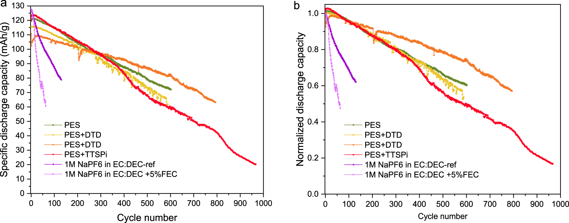 Optimization of Sodium Bis(oxalato)borate (NaBOB) in Triethyl Phosphate ...