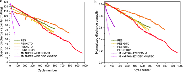 Optimization of Sodium Bis(oxalato)borate (NaBOB) in Triethyl Phosphate ...