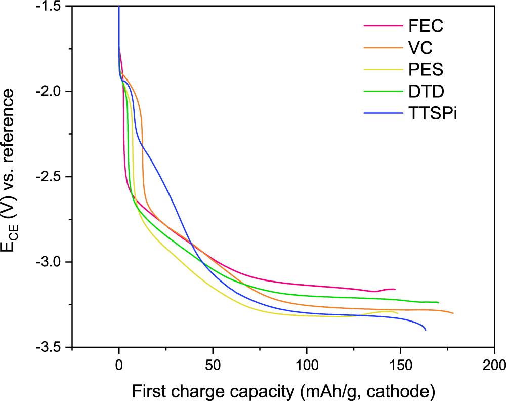 Optimization of Sodium Bis(oxalato)borate (NaBOB) in Triethyl Phosphate ...