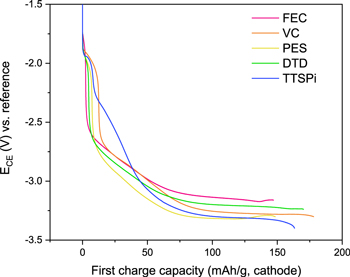 Optimization of Sodium Bis(oxalato)borate (NaBOB) in Triethyl Phosphate ...