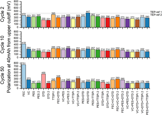 Optimization of Sodium Bis(oxalato)borate (NaBOB) in Triethyl Phosphate ...