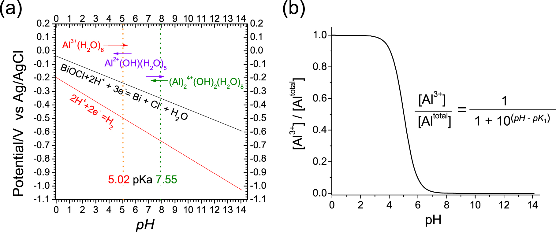 High Capacity Aqueous Bi/BiOCl Battery in AlCl3 Electrolytes with pH ...