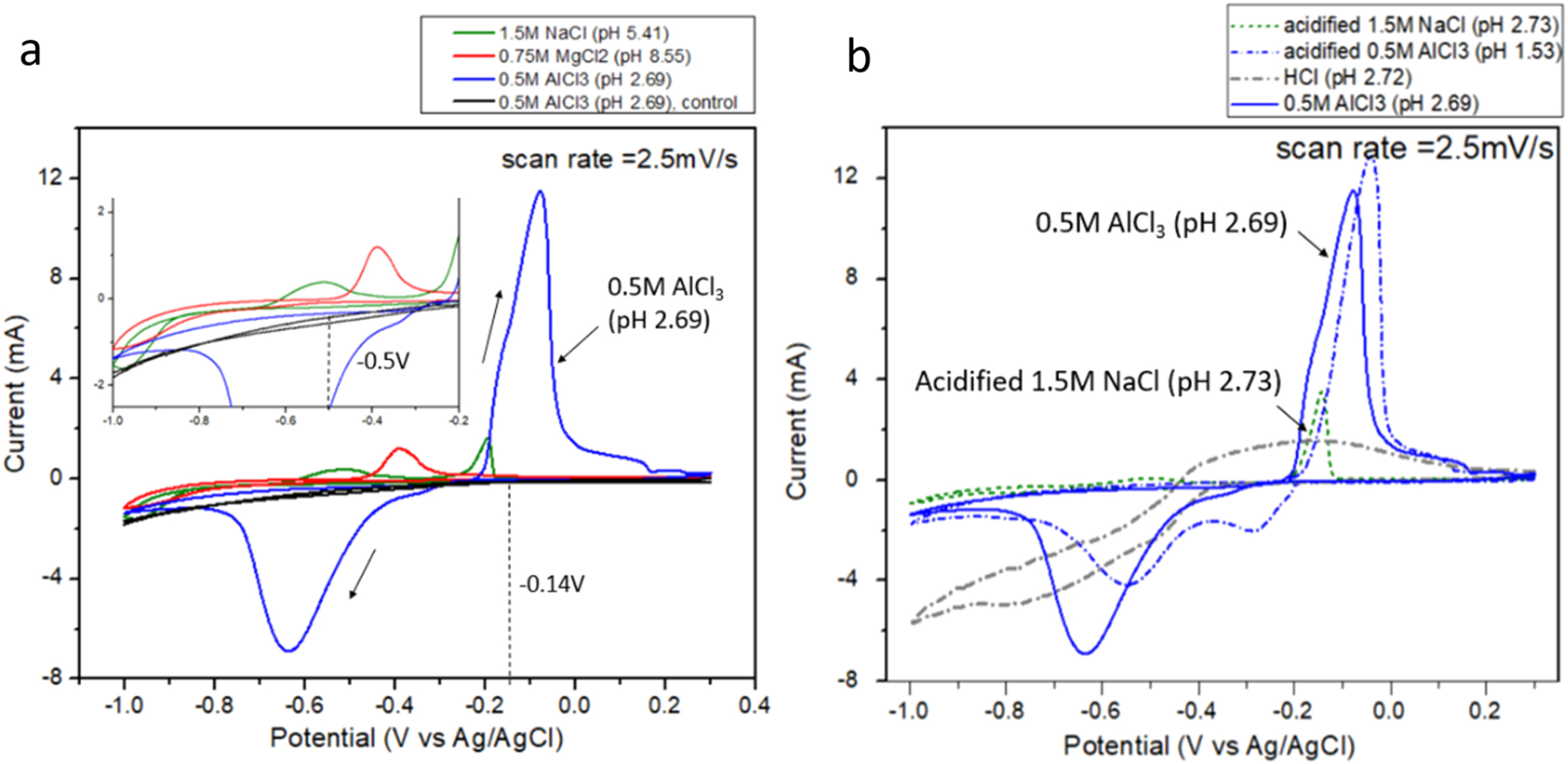 High Capacity Aqueous Bi/BiOCl Battery in AlCl3 Electrolytes with pH ...
