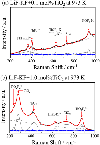 Coordination Structure of Titanium Ions in Molten LiF-KF Mixture with the Addition of TiO2 and ...