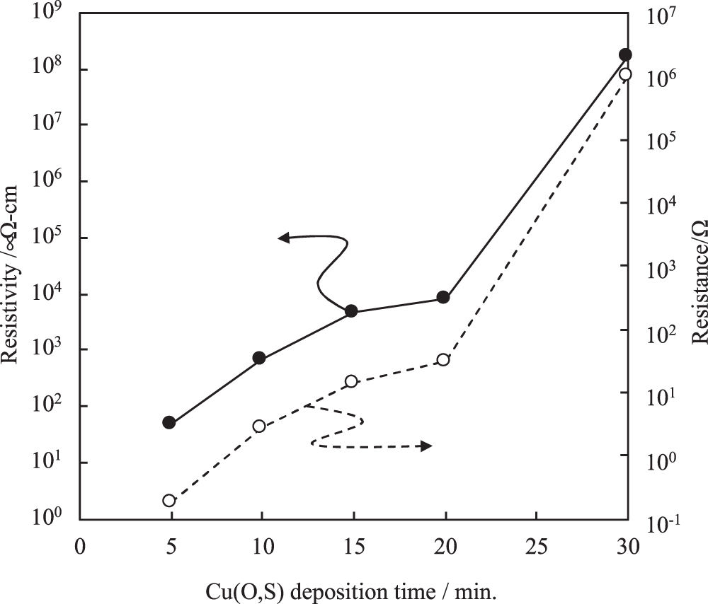 Chemical Preparation of Metallic Cu Layer on Glass Substrate Using ...