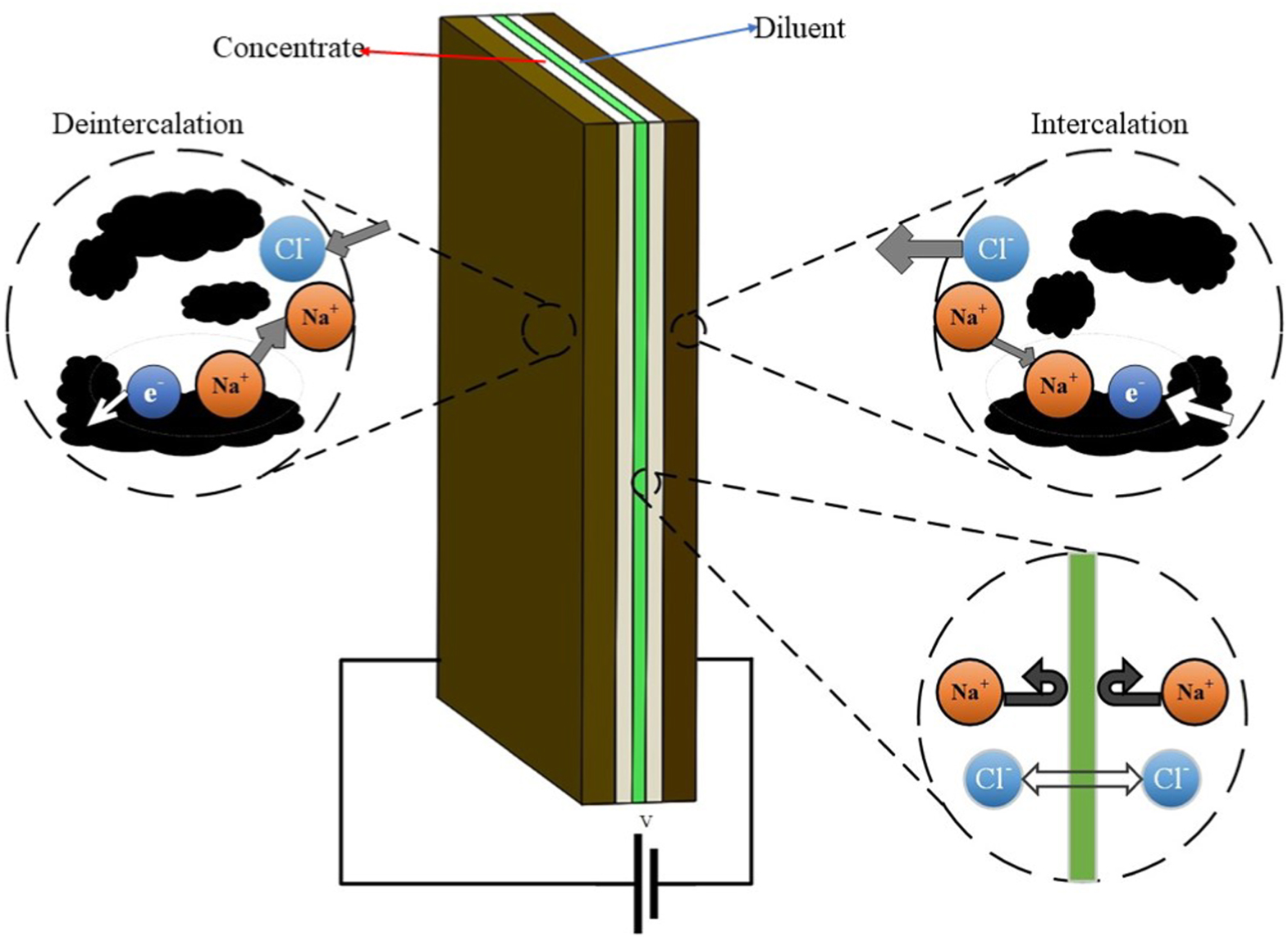 Effect of Flow Configurations on the Desalination Performance of ...