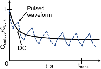 Analytical and Approximate Current Distributions in the Rotating ...
