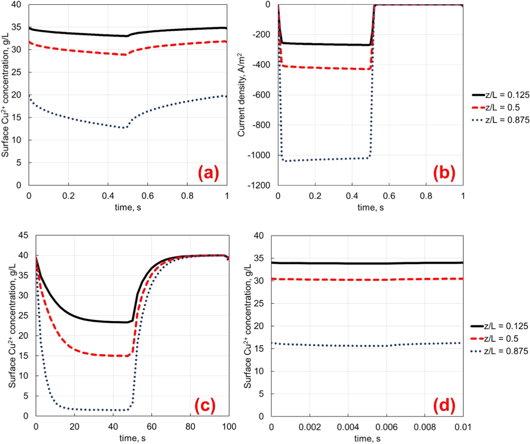 Analytical and Approximate Current Distributions in the Rotating ...