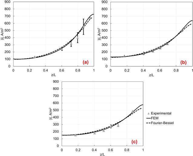 Analytical and Approximate Current Distributions in the Rotating ...