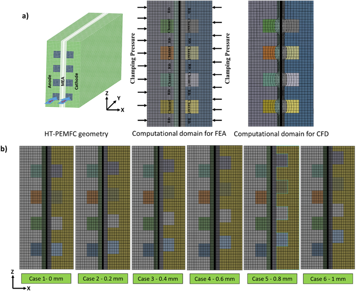 Integrated Effect of Flow Field Misalignment and Gas Diffusion Layer ...