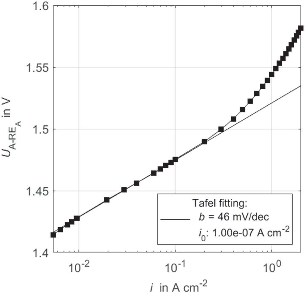 Application and Analysis of a Salt Bridge Reference Electrode Setup for ...