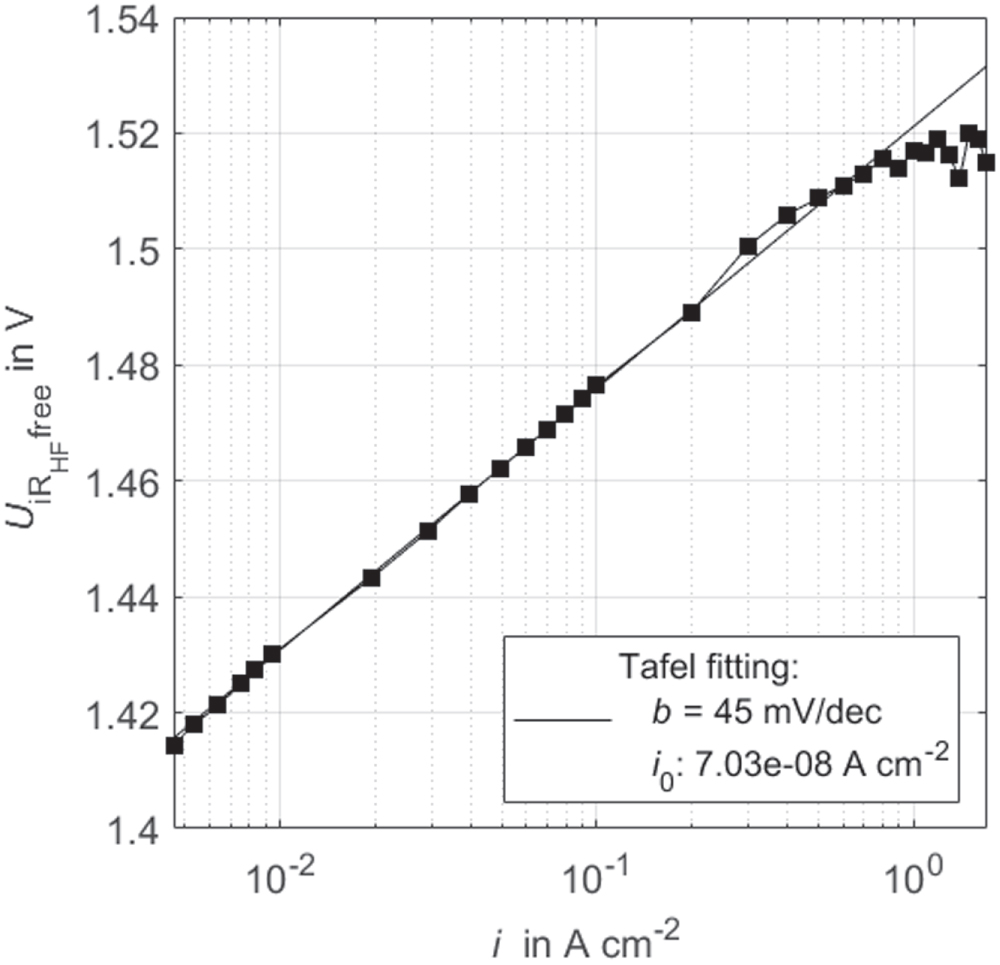 Application and Analysis of a Salt Bridge Reference Electrode Setup for ...