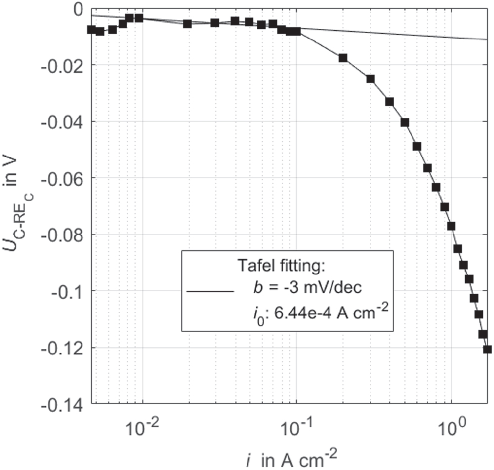 Application and Analysis of a Salt Bridge Reference Electrode Setup for ...