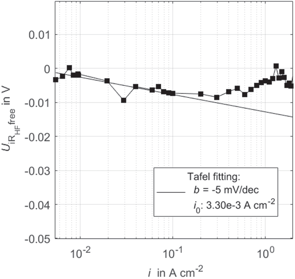 Application and Analysis of a Salt Bridge Reference Electrode Setup for ...