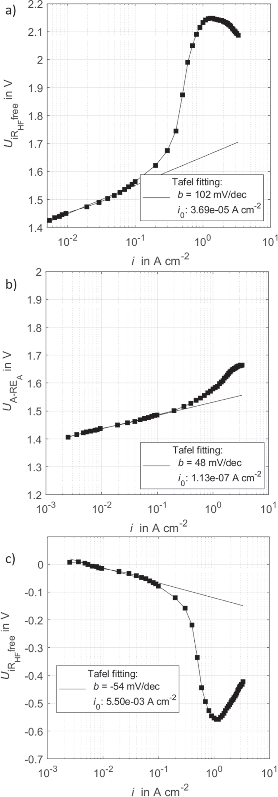 Application and Analysis of a Salt Bridge Reference Electrode Setup for ...
