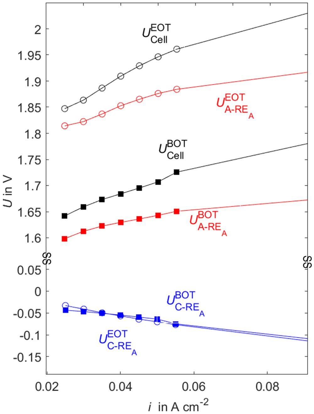Application and Analysis of a Salt Bridge Reference Electrode Setup for ...