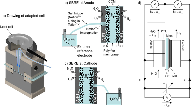 Application and Analysis of a Salt Bridge Reference Electrode Setup for ...