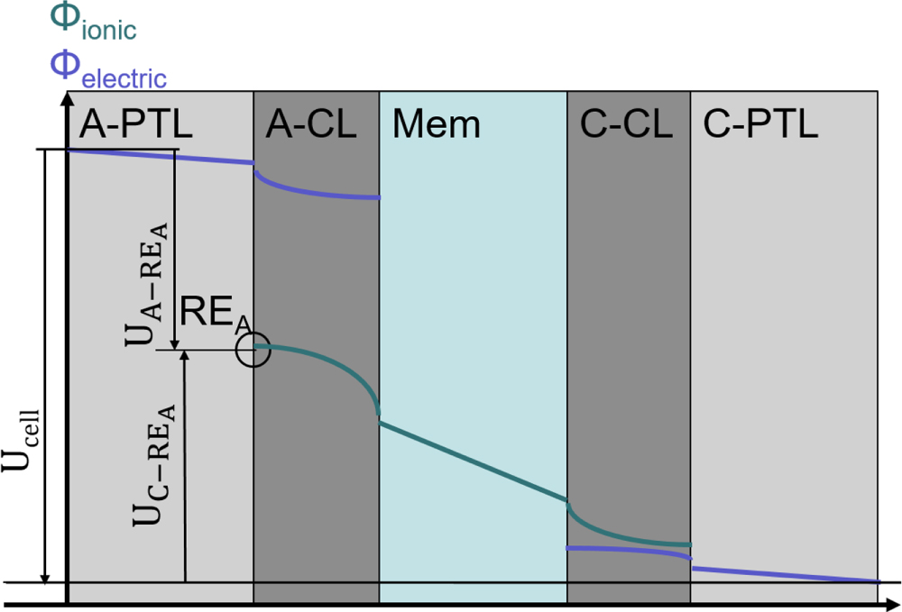 Application and Analysis of a Salt Bridge Reference Electrode Setup for ...