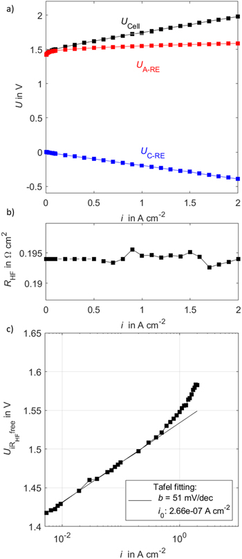 Application and Analysis of a Salt Bridge Reference Electrode Setup for ...