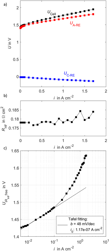 Application and Analysis of a Salt Bridge Reference Electrode Setup for ...