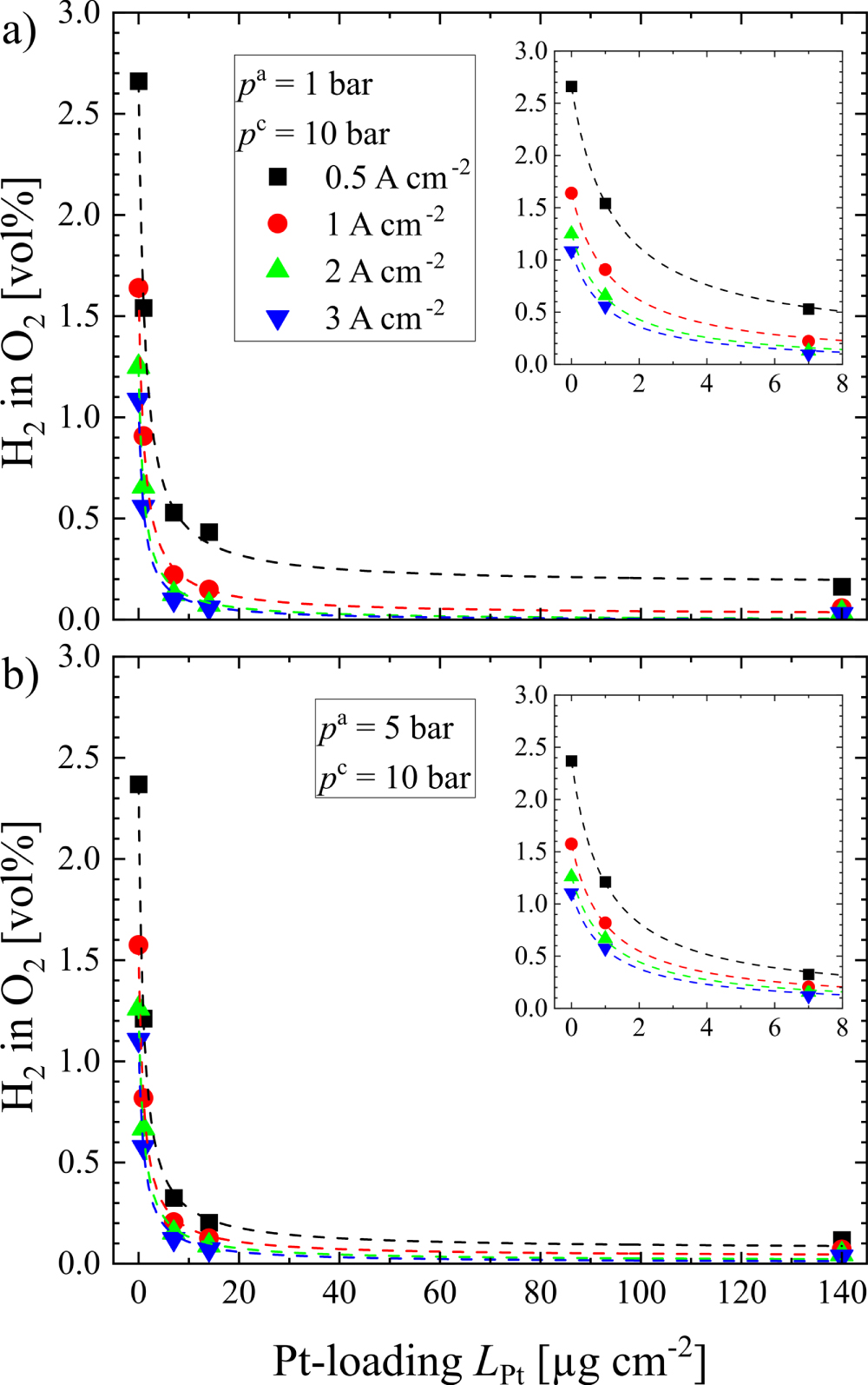 Effect of Recombination Catalyst Loading in PEMWE Membranes on Anodic ...