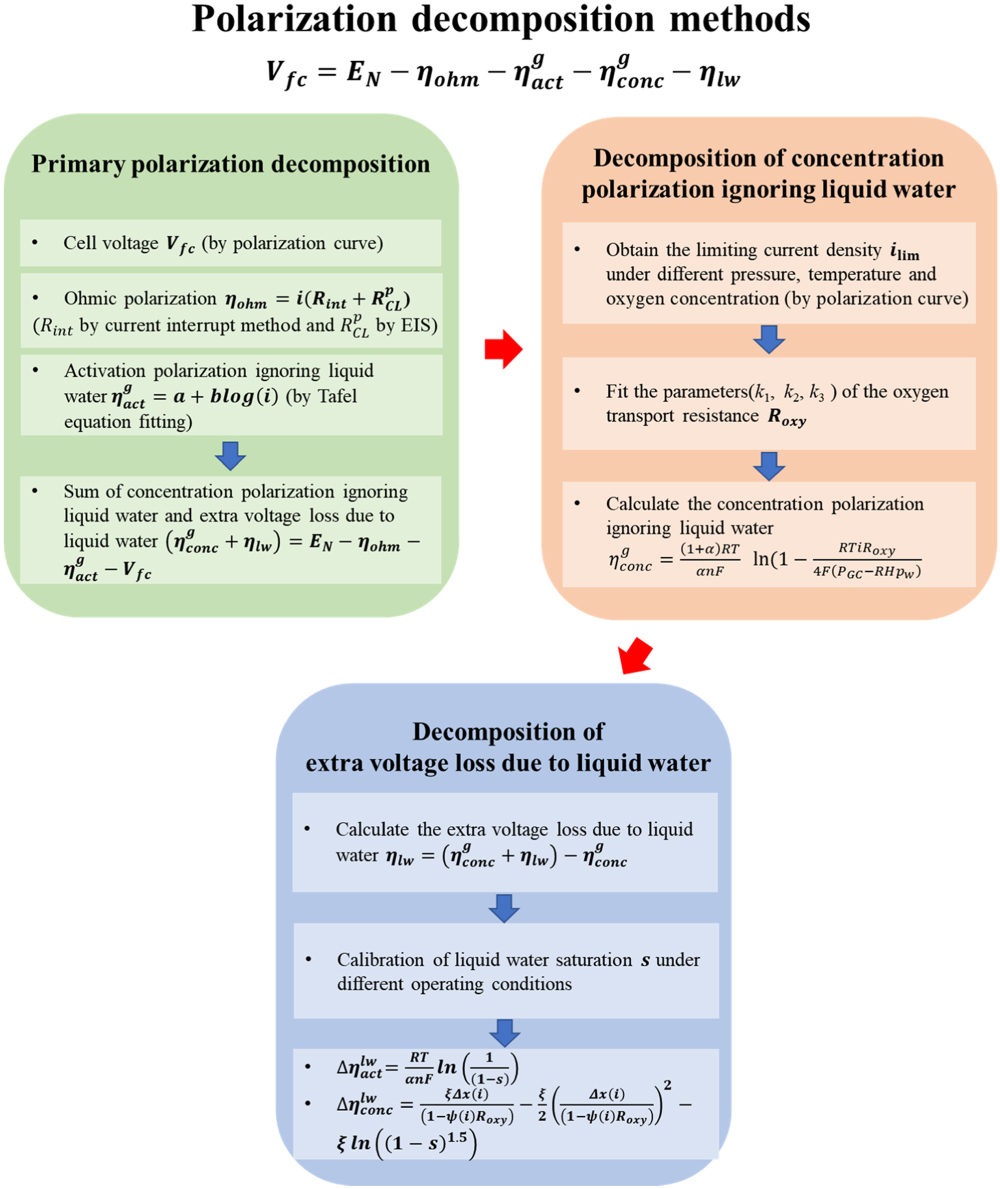 Polarization Decomposing of Proton Exchange Membrane Fuel Cell ...