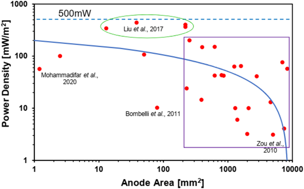 Perspective—Trends in the Miniaturization of Photosynthetic Power Cell ...