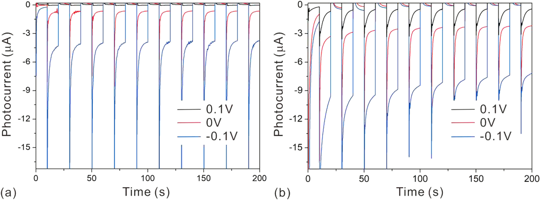 Dynamic Photocurrent Response of CuO-Nanoarray-Based Photoelectrodes ...