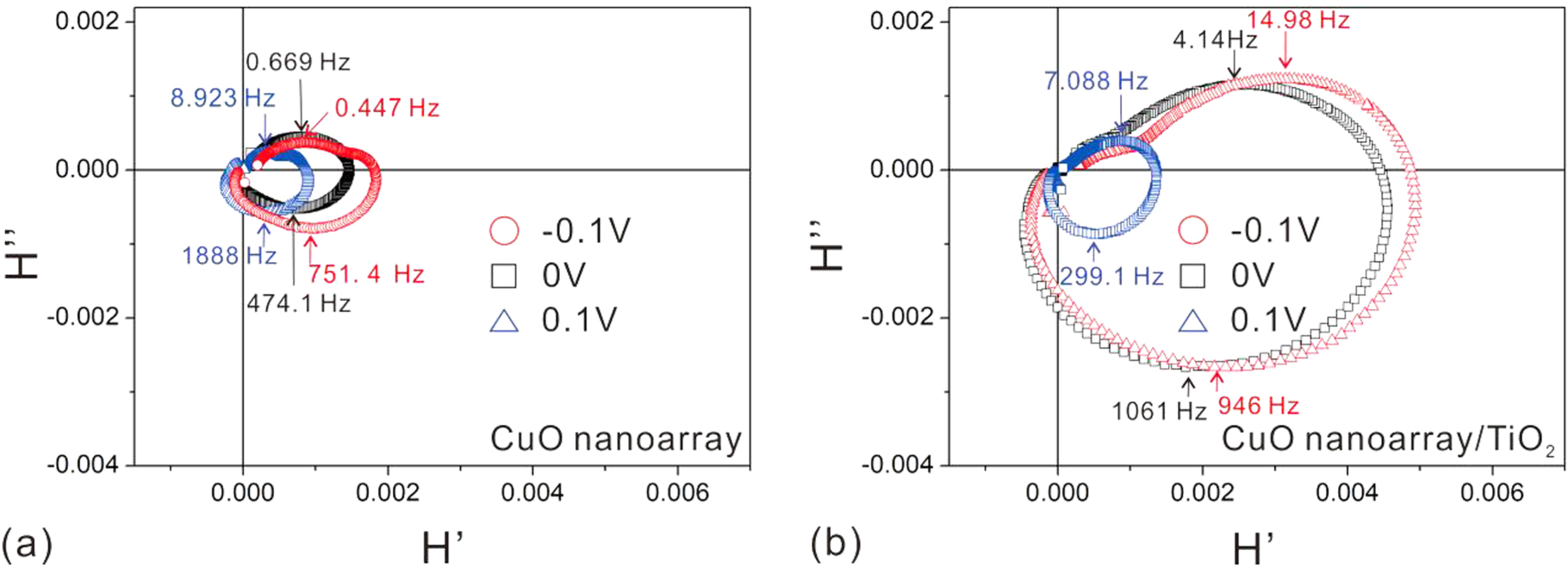Dynamic Photocurrent Response of CuO-Nanoarray-Based Photoelectrodes ...