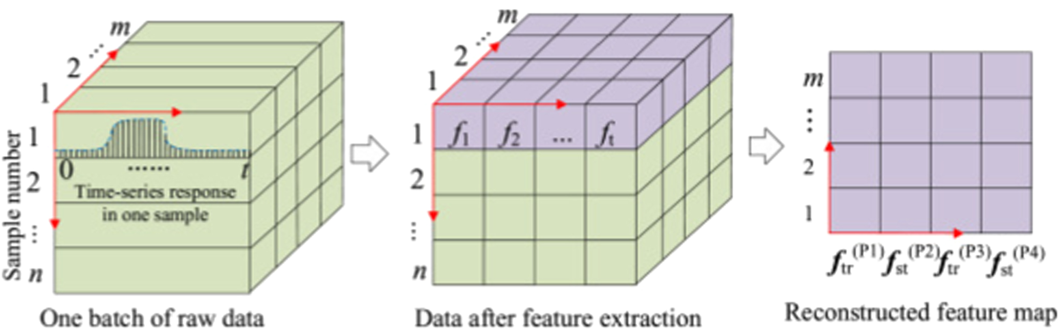 Review–Modern Data Analysis in Gas Sensors - IOPscience